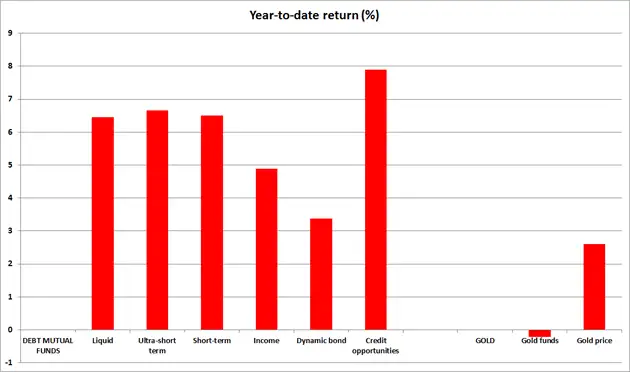 2017 was the year Indians favoured equity over real estate and gold ...
