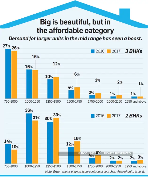 Indians looking for bigger, better homes: Magicbricks survey - The ...