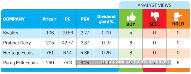 Stocks of these regional dairy firms may give good returns - The ...