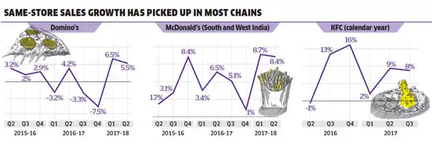 fast food: The resurgence of India's fast food industry - The Economic ...