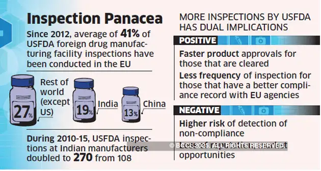 USFDA inspection: Drug makers can now expect more regular checkups from ...