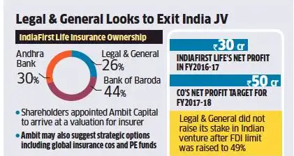 UK’s Legal & General may sell IndiaFirst Life stake - The Economic Times