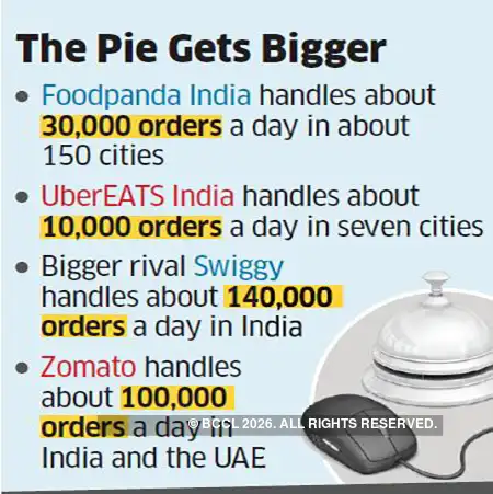 Foodpanda India: Ola gains a sizeable entry into food delivery segment ...