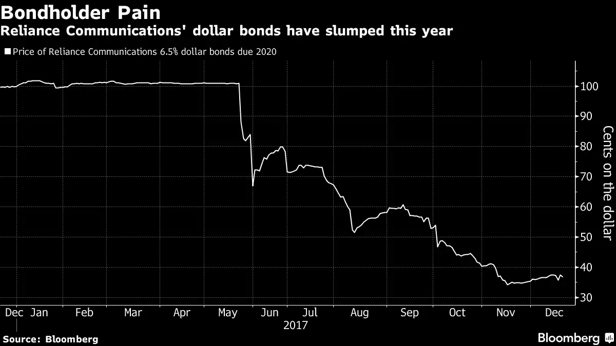 Reliance communications: Reliance Communications bondholders organize ...