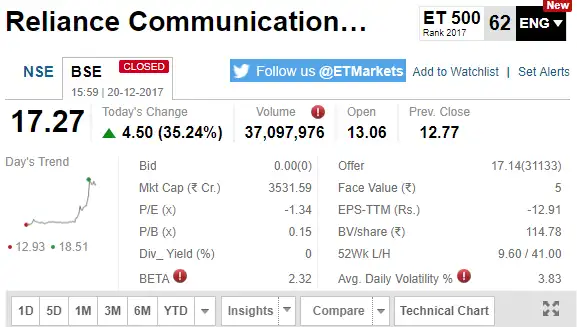 After Hours: Realty index tops the chart; RCom up 35% - The Economic Times