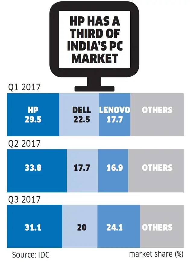 Hewlett-Packard India: How a split turned into a boon for HP's laptop ...