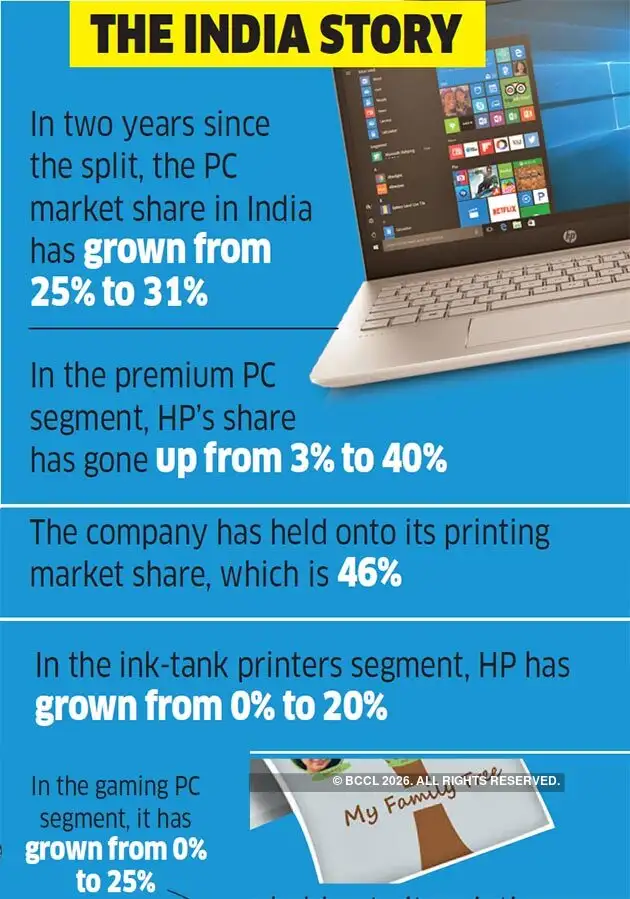 Hewlett-Packard India: How a split turned into a boon for HP's laptop ...