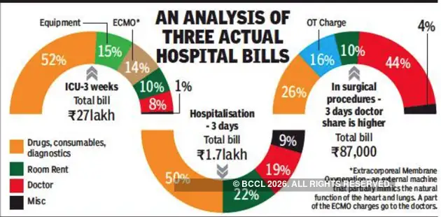 hospital bill: Drugs, consumables 30-50% of hospital bills, doc fees 10 ...
