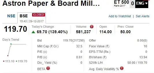 Sensex: ETMarkets After Hours: Astron Paper doubles money on listing ...