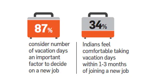 What decides the duration of your holiday? Find out - The Economic Times