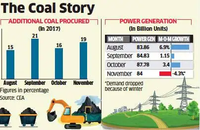 Coal India: Power companies shop more coal than Coal India parked - The ...