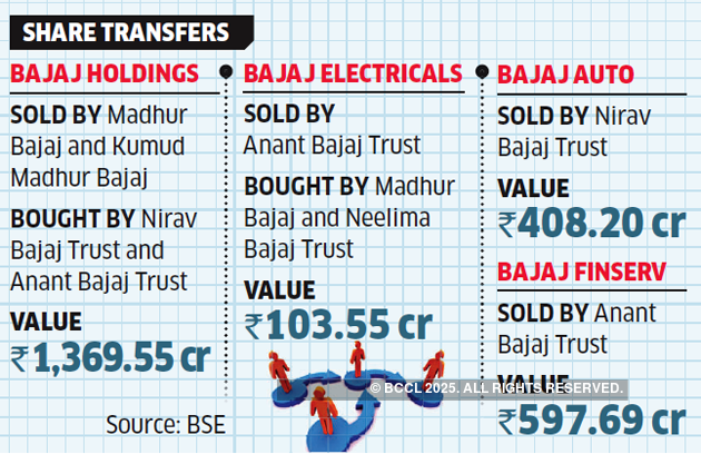 Bajaj: Bajaj family starts the process to pass their wealth to younger ...