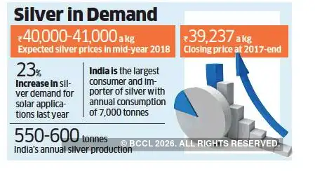 silver: Silver prices likely to rocket by mid-year on solar push - The ...