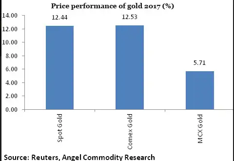 Gold: Will gold shine in 2018 or will the rally fizzle out? - The ...