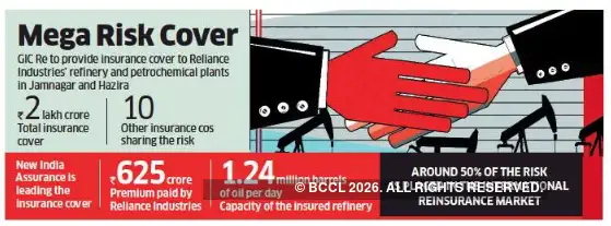 Reliance Industries: GIC Re backs Rs 2l-crore cover to Reliance ...