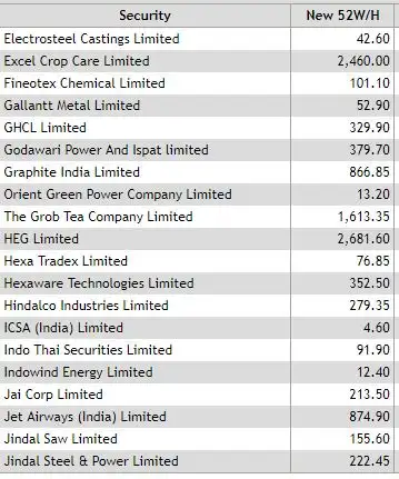 stocks: ETMarkets After Hours: 120 stocks hit fresh 52-week high; Dr ...