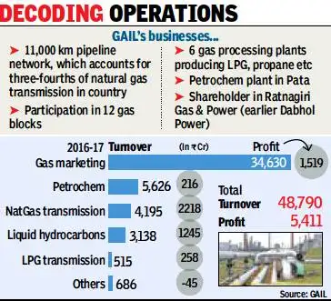 GAIL: Government looks to split GAIL into 2 units, separate marketing ...