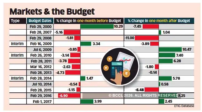 Budget 2018: Brace for a correction if history is any guide