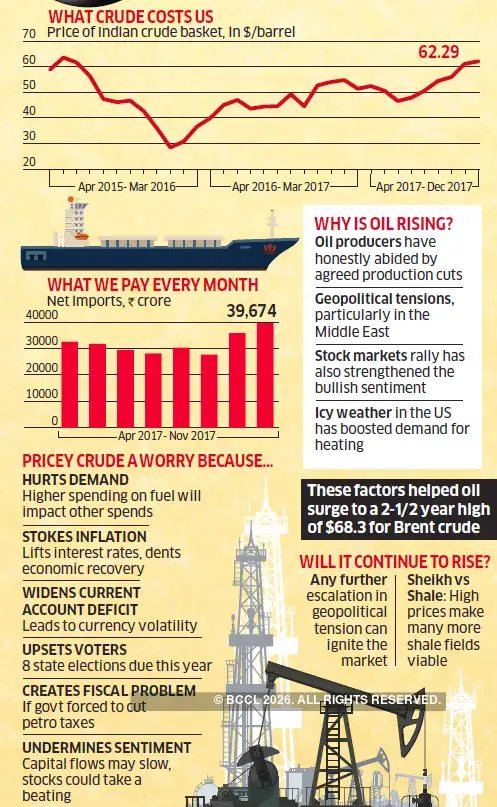 crude prices: Oil's not well, crude worry on horizon - The Economic Times