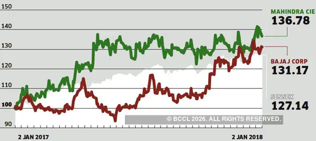 Group A: Are all BSE Group A stocks a good buy? - The Economic Times