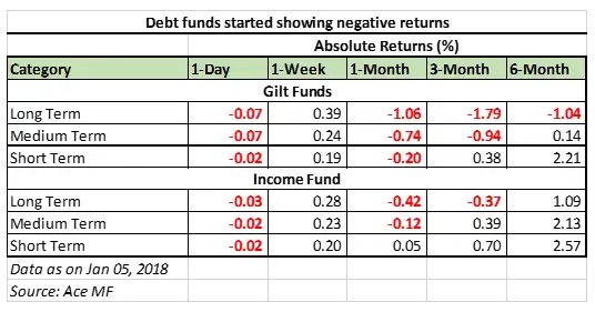 Debt Mutual Funds: Debt mutual fund schemes are giving negative returns ...