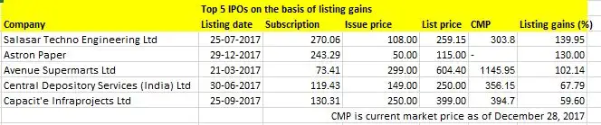 ipos: Which IPOs struck gold and which ones let you down in 2017? - The ...