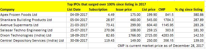 ipos: Which IPOs struck gold and which ones let you down in 2017? - The ...