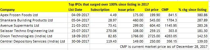 ipos: Which IPOs struck gold and which ones let you down in 2017? - The ...