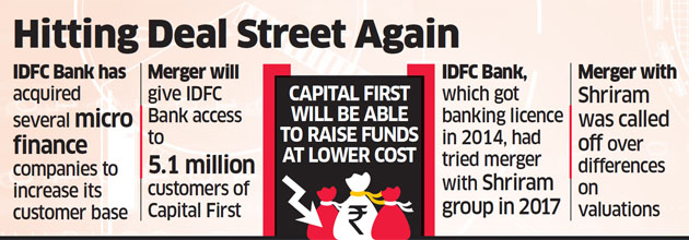 idfc bank capital first: IDFC bank, Capital First explore merger worth ...