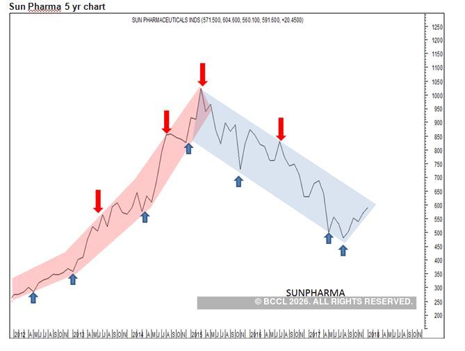Stock Market: Long-term stock charts tell a story... are you listening?
