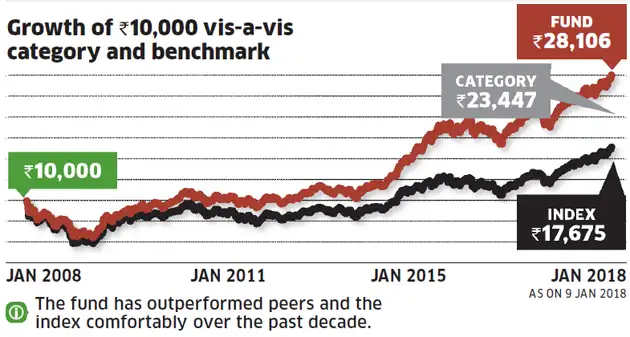 mutual funds: Franklin India Prima Plus Fund: Healthy long-term track ...