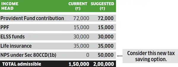 Tax optimizer: How Gupta can reduce tax outgo by rejigging his salary ...