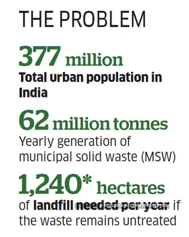 Waste to Wealth: How to make Waste-to-Wealth a reality - The Economic Times