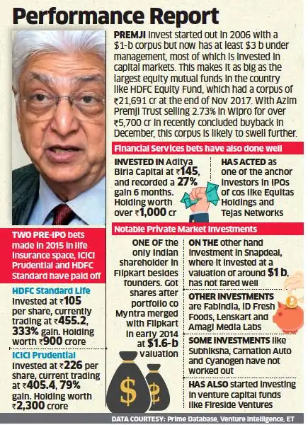 PremjiInvest: How PremjiInvest became the top investment firm from a ...