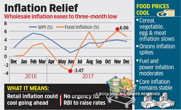 WPI: WPI inflation eases to 3.58% in Dec as veggies price decline - The ...