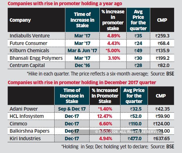 Want to pick winners? Track promoter holding - The Economic Times
