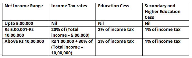 Income Tax Slabs: Rate for lowest income tax slab slashed to 5% from 10 ...
