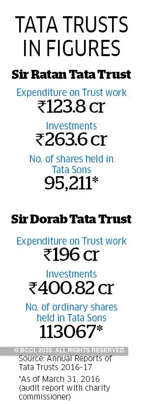 Tata Trusts: How Tata Trusts reinvents itself by helping state ...