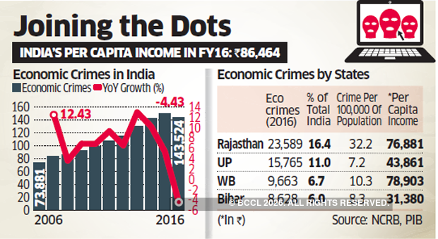 economic crimes: States with low per capita income big on economic ...