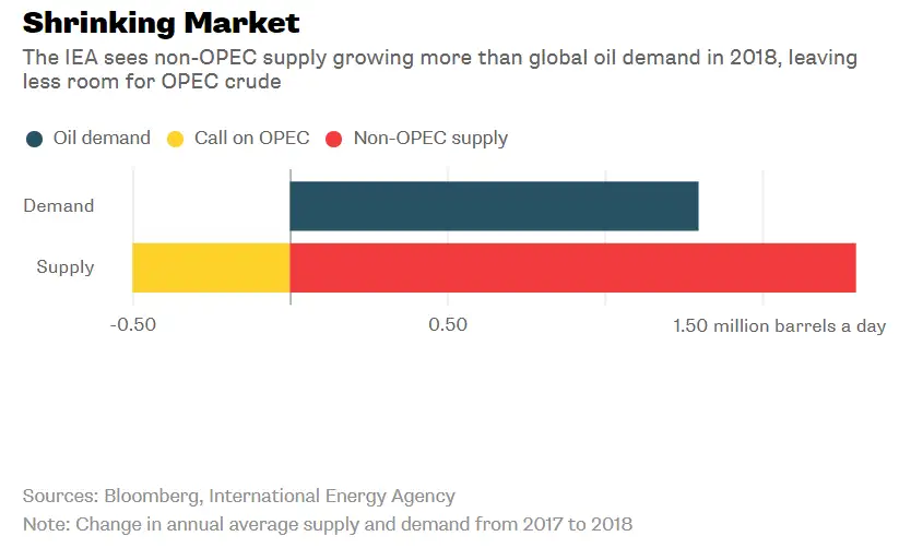 Oil's rout is over, hail the return of $100 crude! Maybe - The Economic ...