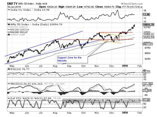 Nifty outlook: Market outlook: Charts showing buoyancy; keep buying on ...