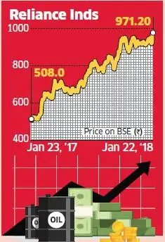 RIL: Brokerages raise RIL price targets after a strong Q3 - The ...
