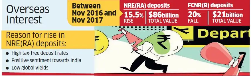 Rupee: NRE rupee deposits rise 15% in a year - The Economic Times