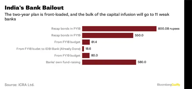 Bank Recapitalisation: Making India's banks whole again is a good first ...