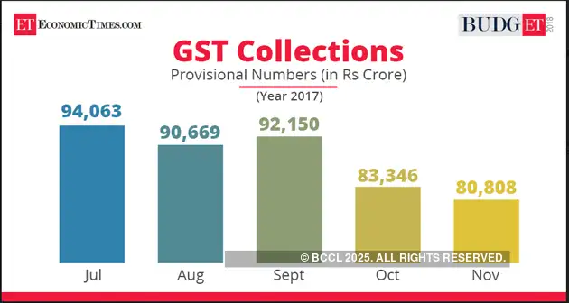 GST collections reverse trend; rise to Rs 86,703 crore in December ...
