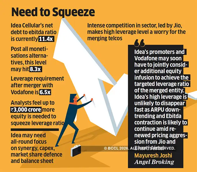 equity infusion: Idea-Vodafone may need Rs 3,000 crore equity infusion ...