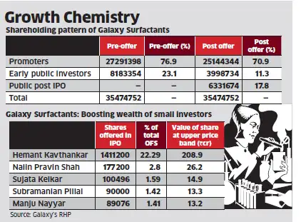 Galaxy Surfactants IPO: Galaxy Surfactants IPO could bring windfall for ...