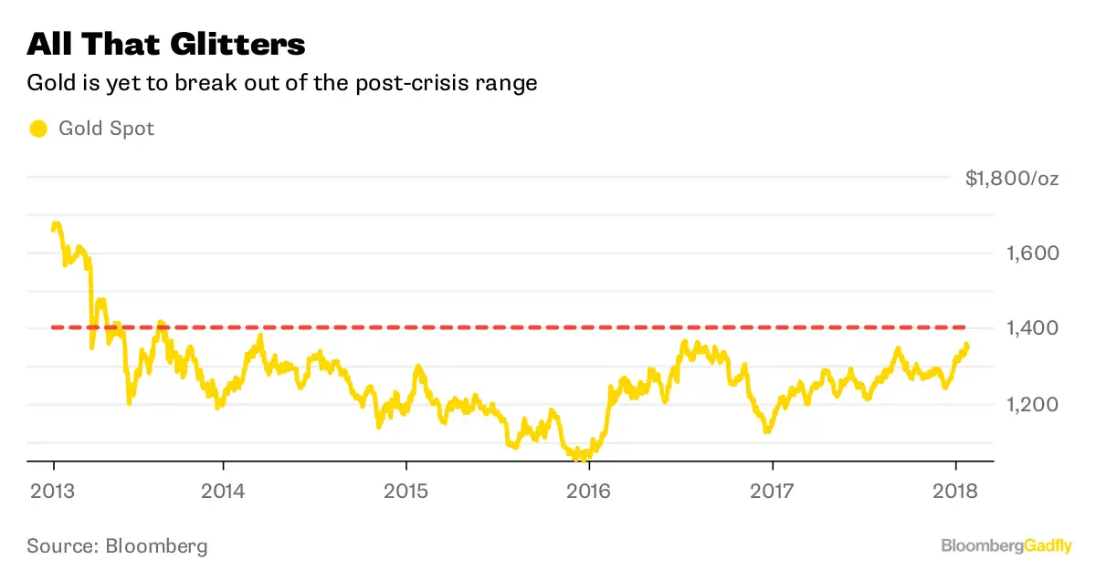Gold: All that glitters is really the weakness of the dollar - The ...