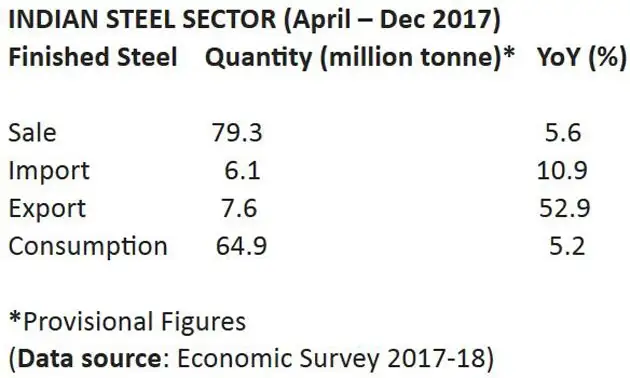 Economic survey: Government policy, global prices led to rise in steel ...