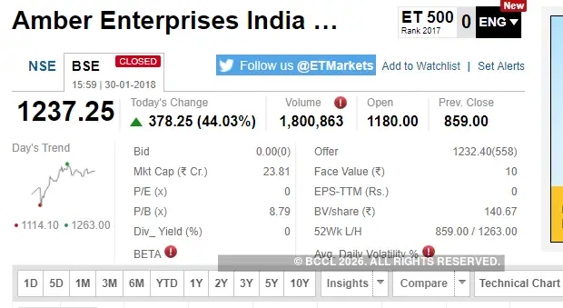 Sensex: ETMarkets After Hours: OMCs gain, midcaps bleed as market ...
